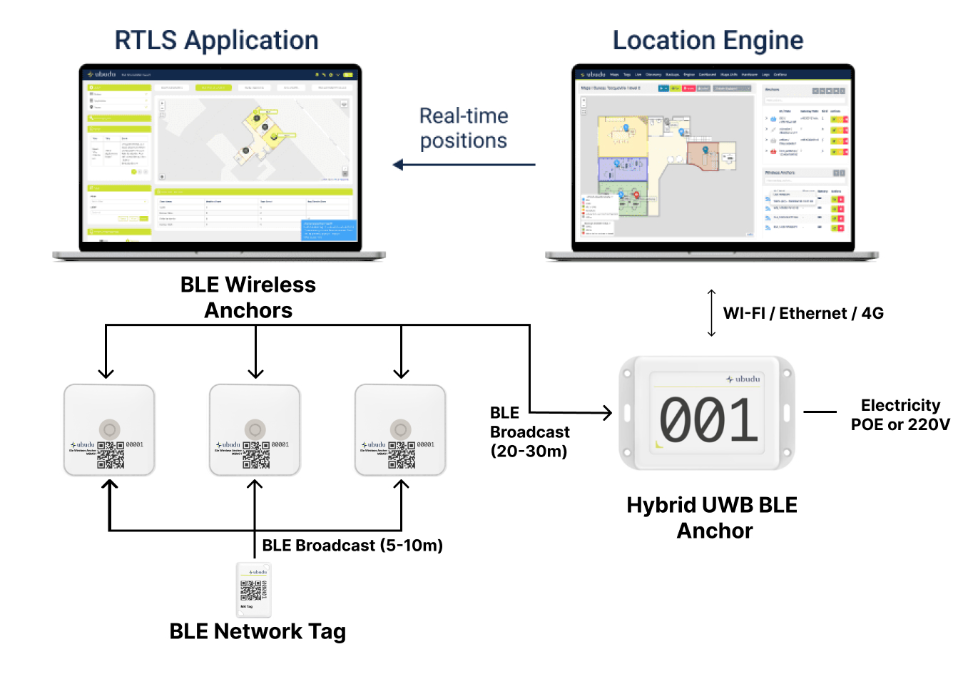 Ubudu RTLS: Technologies for scalable real-time location Tracking